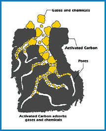 Granular Activated Carbon – East Coast Filter, Inc.